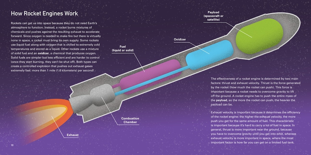 Rocket Science: A Beginner’s Guide to the Fundamentals of Spaceflight ...
