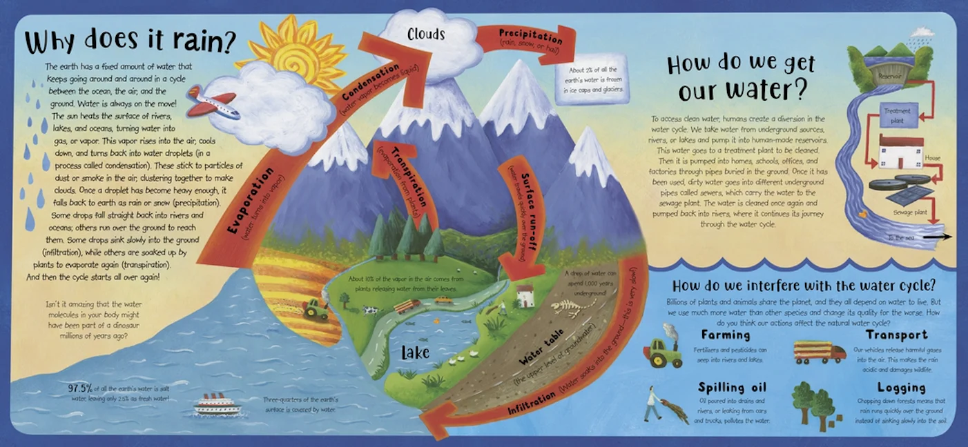 How the World Works - Candlewick Press